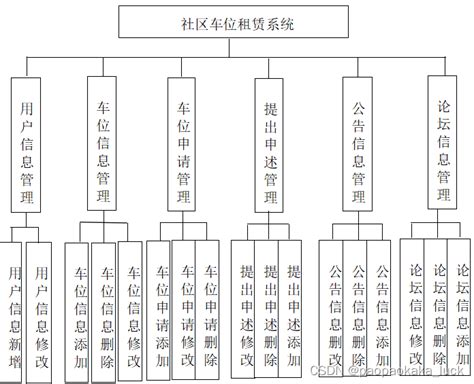 基于微信小程序的社区车位租赁系统的设计与实现springboot基于微信小程序的车位共享系统的设计与实现 Csdn博客