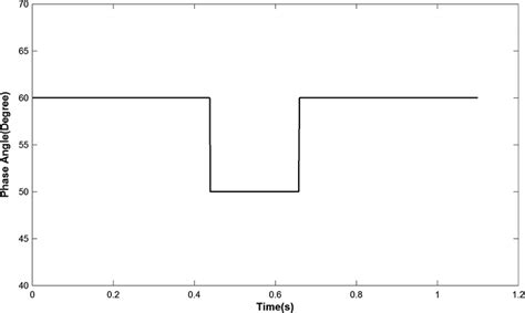 Phase Corrected Angles For Different Windows Of Synthetic Seismogram