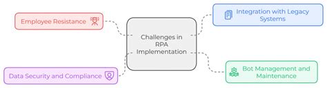 Rpa Implementation Transforming Business Operations