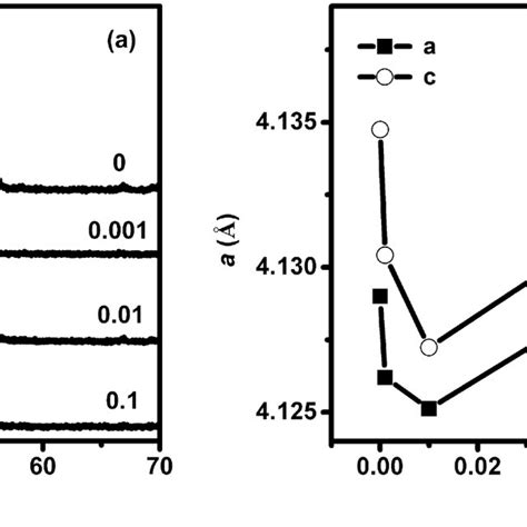 a xrd patterns and b lattice constant variation of cds si npa