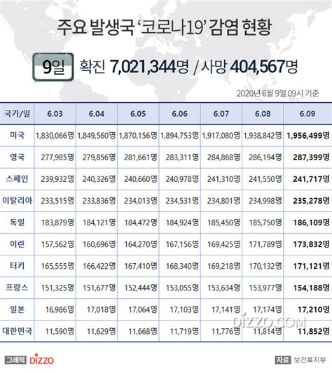 6월 9일 미국 ‘코로나19 확진자 195만명 넘어영국·스페인 등 주요국 현황 디지틀조선일보디조닷컴
