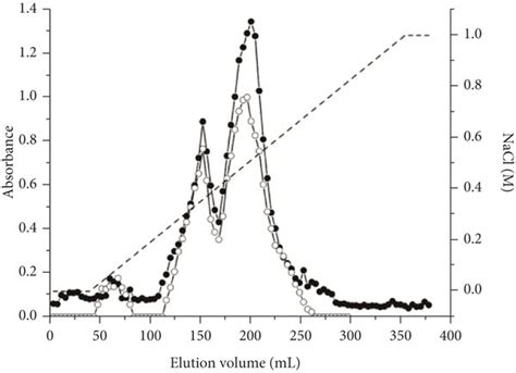 Elution Profiles Of Ahp On Deae Cellulose Column Eluted By A A Download Scientific Diagram