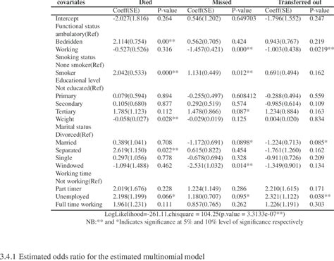Estimated Multinomial Logistic Model Download Table