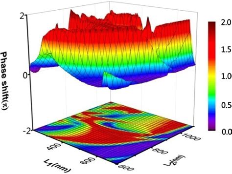 Thephase Modulation Spectrum Of 106 μm Wavelength Double Square