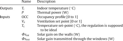 description of model inputs and outputs download table