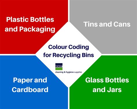 How Colour Coded Bins Can Help Encourage Recycling Bunzl Cleaning