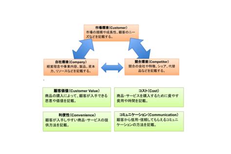 マーケティングに役立つフレームワーク8選！分析に必要なものをケース別に紹介 The Owner