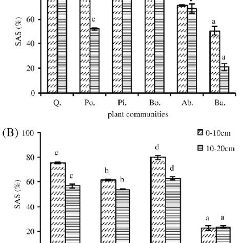 Pdf Soil Aggregation Aggregate Stability Organic Carbon And Nitrogen In Different Soil