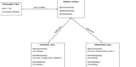 Design Patterns State Pattern Tech 101