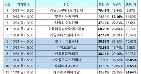 축구토토 승무패 37회차 레알소시에다드 안방서 레반테 상대로 승리할 것