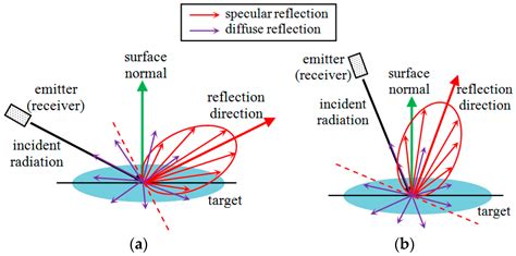 remote sensing free full text specular reflection effects
