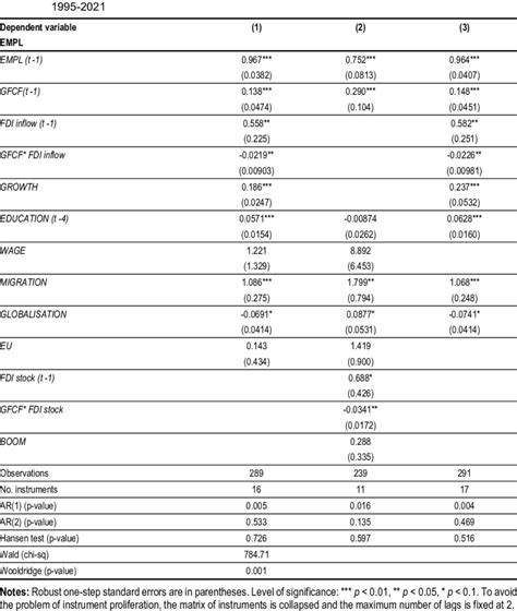 Employment And Fdi The System Gmm Estimates 18 Post Transition Download Scientific Diagram