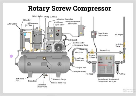 What Are the Parts of an Air Compressor? | Aivyter
