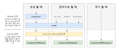 7장 컴포넌트의 라이프사이클 메서드 Zerojuns Blog