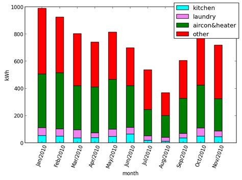 Python Creating Bar Chart With Csv Data Stack Overflow