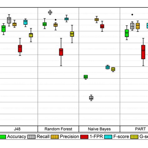 Box Plots Of The Learners Performance Metrics For All Features I E Download Scientific