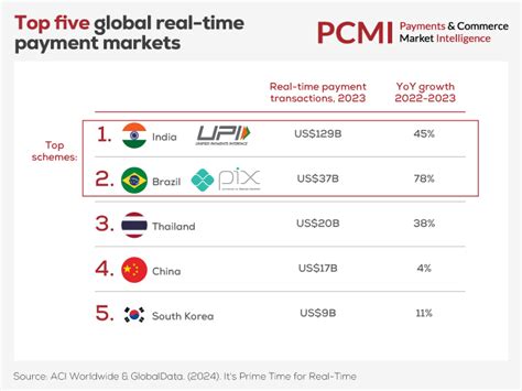 Top Global Payment Methods And Trends 2025 Pcmi