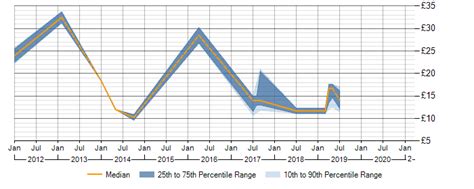 Android Contracts In Manchester Co Occurring Skills And Contractor Rates