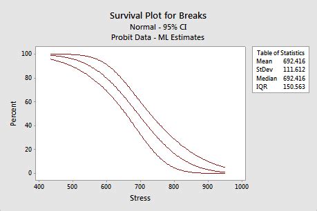 Survival Plot For Probit Analysis Minitab