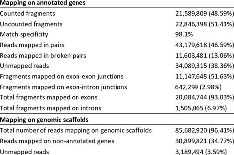 Rna Seq Mapping On L Chalumnae Genome Statistics Download Table