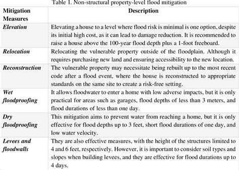 Table 1 From Non Structural Flood Mitigation Optimization At Community Scale Middle Cedar Case