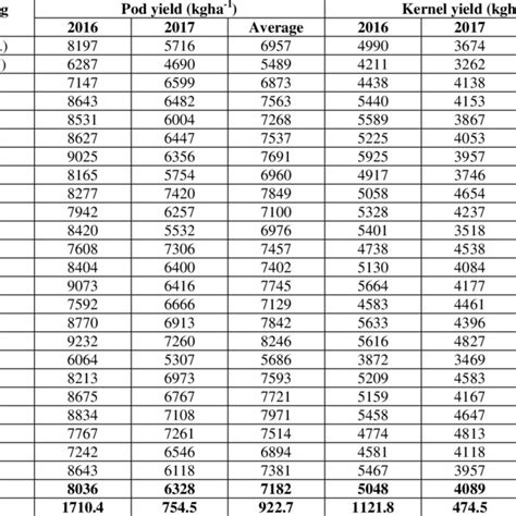 The Data Belonging To Pod And Kernel Yield Of Peanut Breeding Lines In Download Scientific