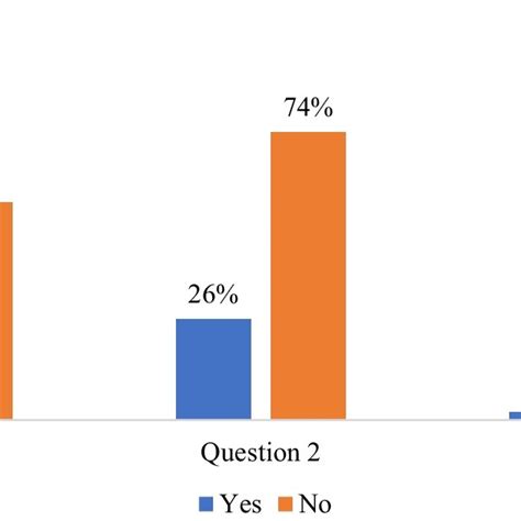 Respondents Answers To The First Three Yes Or No Questions