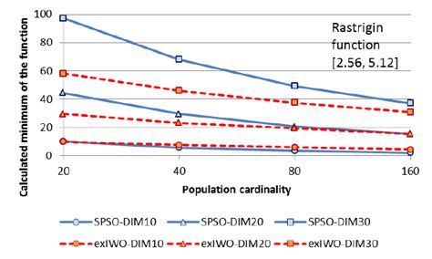 comparison between spso and exiwo based on the rastrigin function