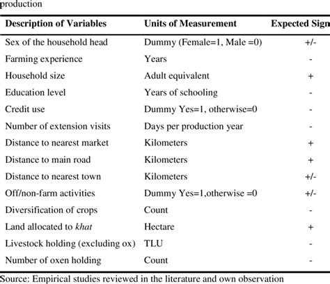 Description Of Variables Hypothesized To Influence Inefficiency Of Crop Download Scientific