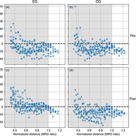 A Mean Signed Percentage Error B Mean Unsigned Percentage Error