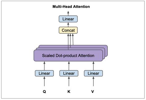 Ai Research Blog The Transformer Blueprint A Holistic Guide To The