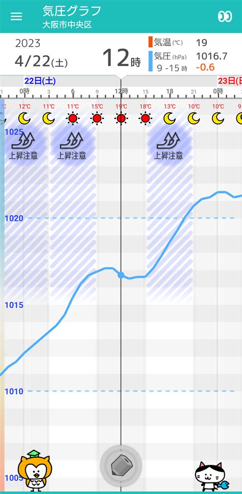 422土 大阪の天気頭痛予報 寒暖差が非常に大きく 8℃に。気圧上昇は大 毎日の天気頭痛予報 頭痛ーる：気圧予報で体調管理