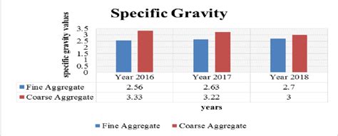 Analysis Of Specific Gravity For The Dormant Fine And Coarse Aggregate Download Scientific