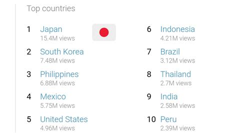 Twice Chart Japan 🎊🇯🇵🍭 On Twitter 📽youtube Twice動画 再生回数が多い国 週間top 5 🔥