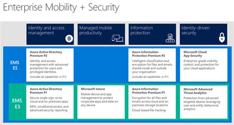 Microsoft Ems E3 Vs E5 Encore Business Solutions