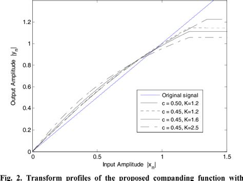 Figure 2 From Nonlinear Companding Transform Technique For Reducing