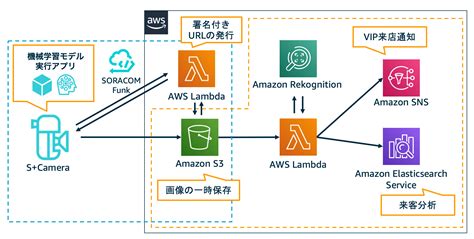 Scamera と Amazon Rekognition を組み合わせて来客分析を行う Amazon Web Services ブログ