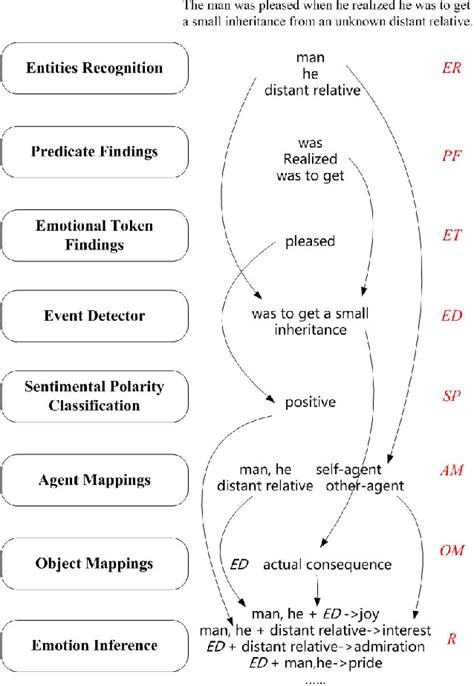 Figure 2 From Interpretable Emotion Analysis Based On Knowledge Graph