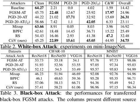 Adversarial Visual Robustness By Causal Intervention Paper And Code