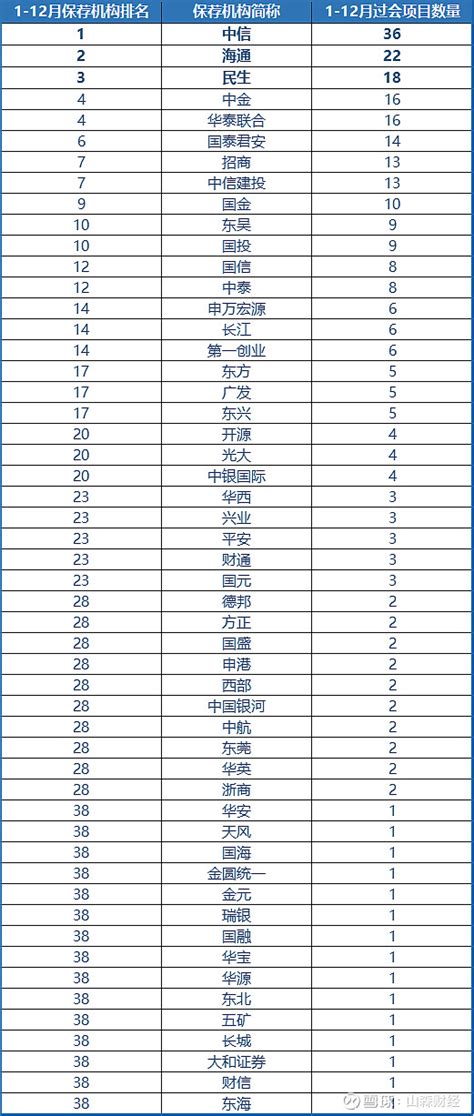 中信、容诚、中伦领跑，2023年度a股ipo过会中介机构排名！（保荐机构会所律所） 2023年1 12月，深交所、上交所、北交所共计审核