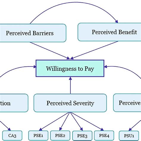 theoretical framework and structural model of partial least squares