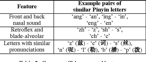 Table 2 From Chime An Efficient Error Tolerant Chinese Pinyin Input