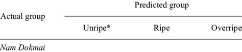 Classification Results For Prediction Of Mango Ripeness According To