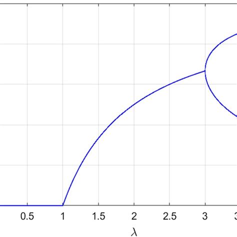 Chaotic Characteristic Behavior Of Three Dimensional Logistic Map