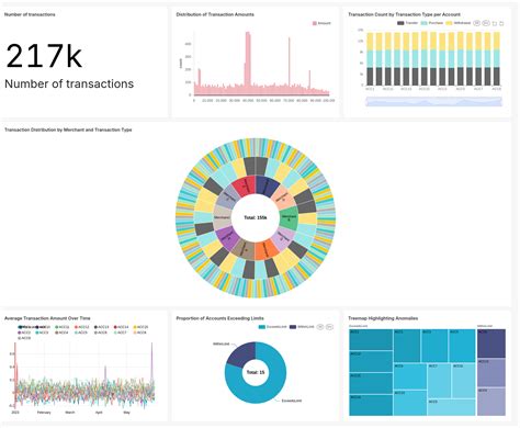 Financial Transaction Anomaly Detection Ilum Apache Spark On