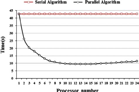 Comparison Of The Execute Time Between The Parallel Algorithm And