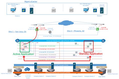 Vmware Nsx And Srm Disaster Recovery Overview And Demo Network And Security Virtualization