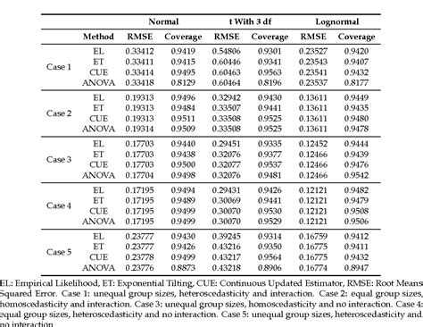 Table 4 From A Simulation Based Comparison Of Covariate Adjustment