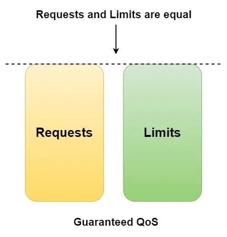 Kubernetes Quality Of Service QoS Simplified Cloud Training Program