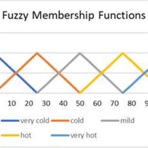 Fuzzy Data Representation Download Scientific Diagram